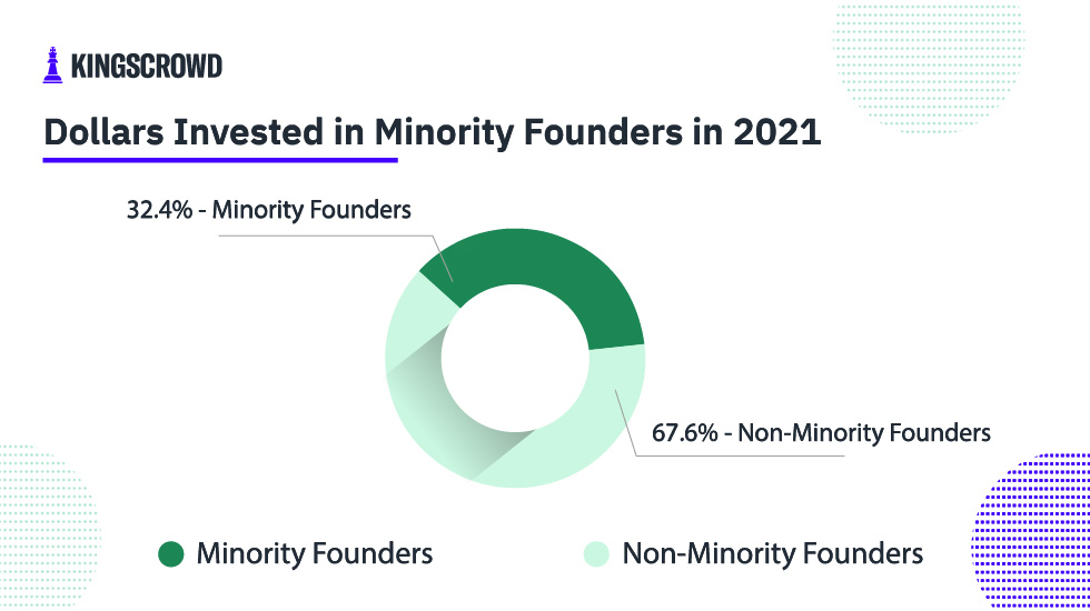 Minority Startup Founders See Success Online - KingsCrowd